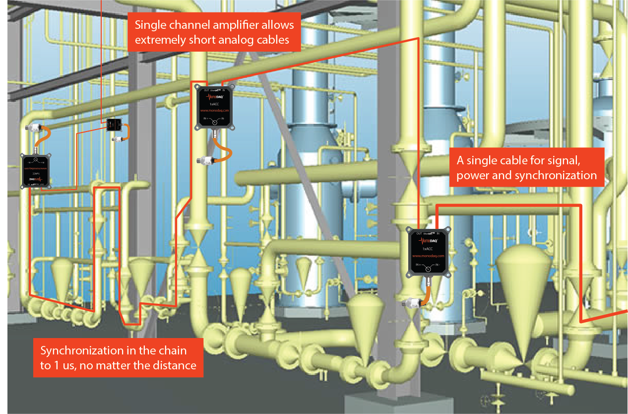 Synchronized pressure measurement in industrial piping system - Monodaq